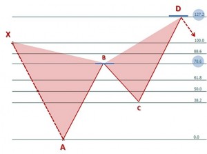 Formacja Butterfly - formacje harmoniczne na Forex!